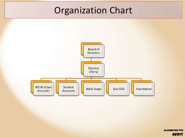 Wells Fargo Organizational Structure Chart