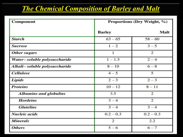 Barley classification, malting and processing | PDF | Gardening | Home ...