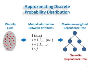 wRACOG: A Gibbs Sampling-Based Oversampling Technique | PPT