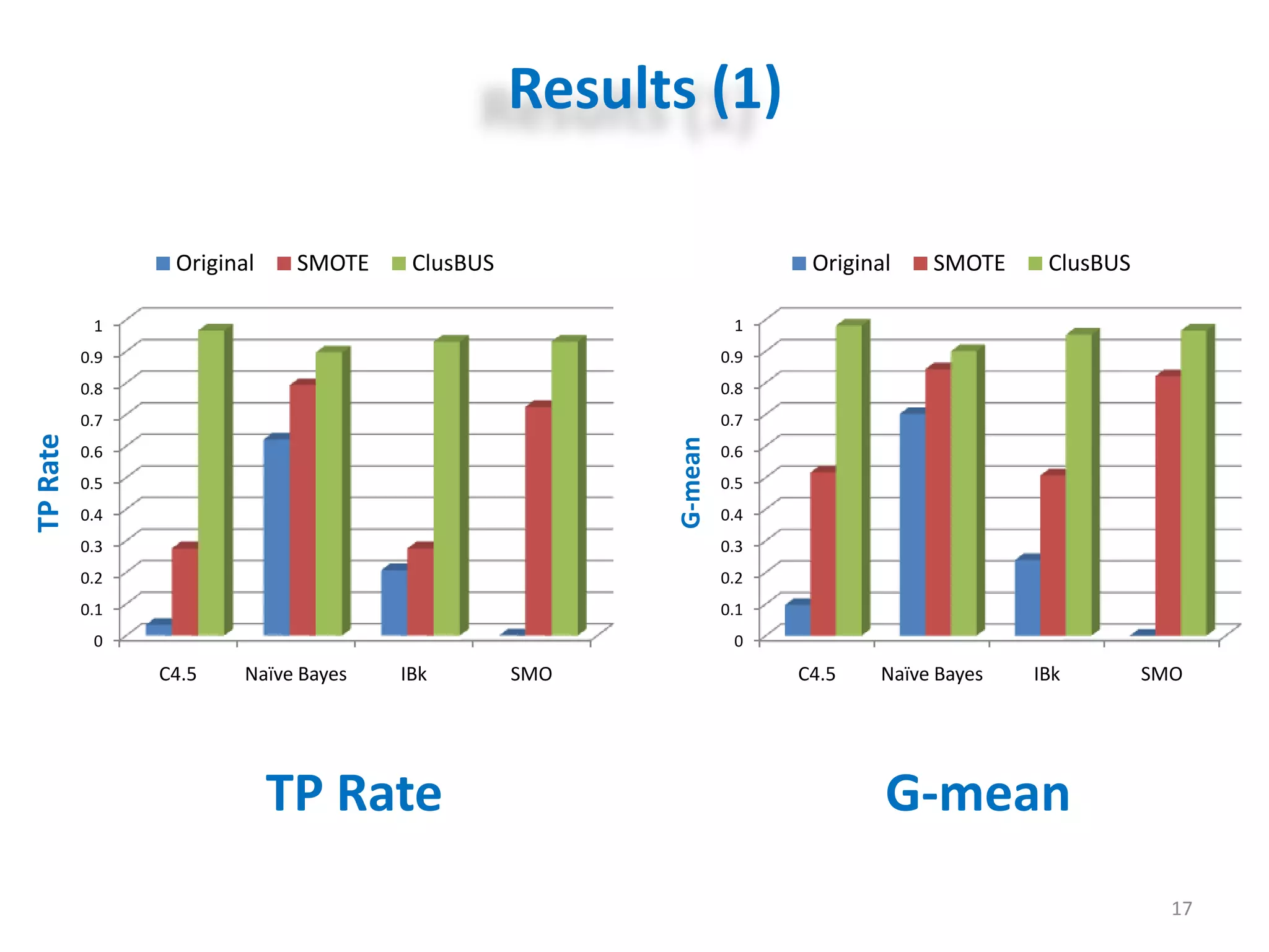 Handling Class Overlap and Imbalance to Detect Prompt Situations in Smart Homes | PPTX