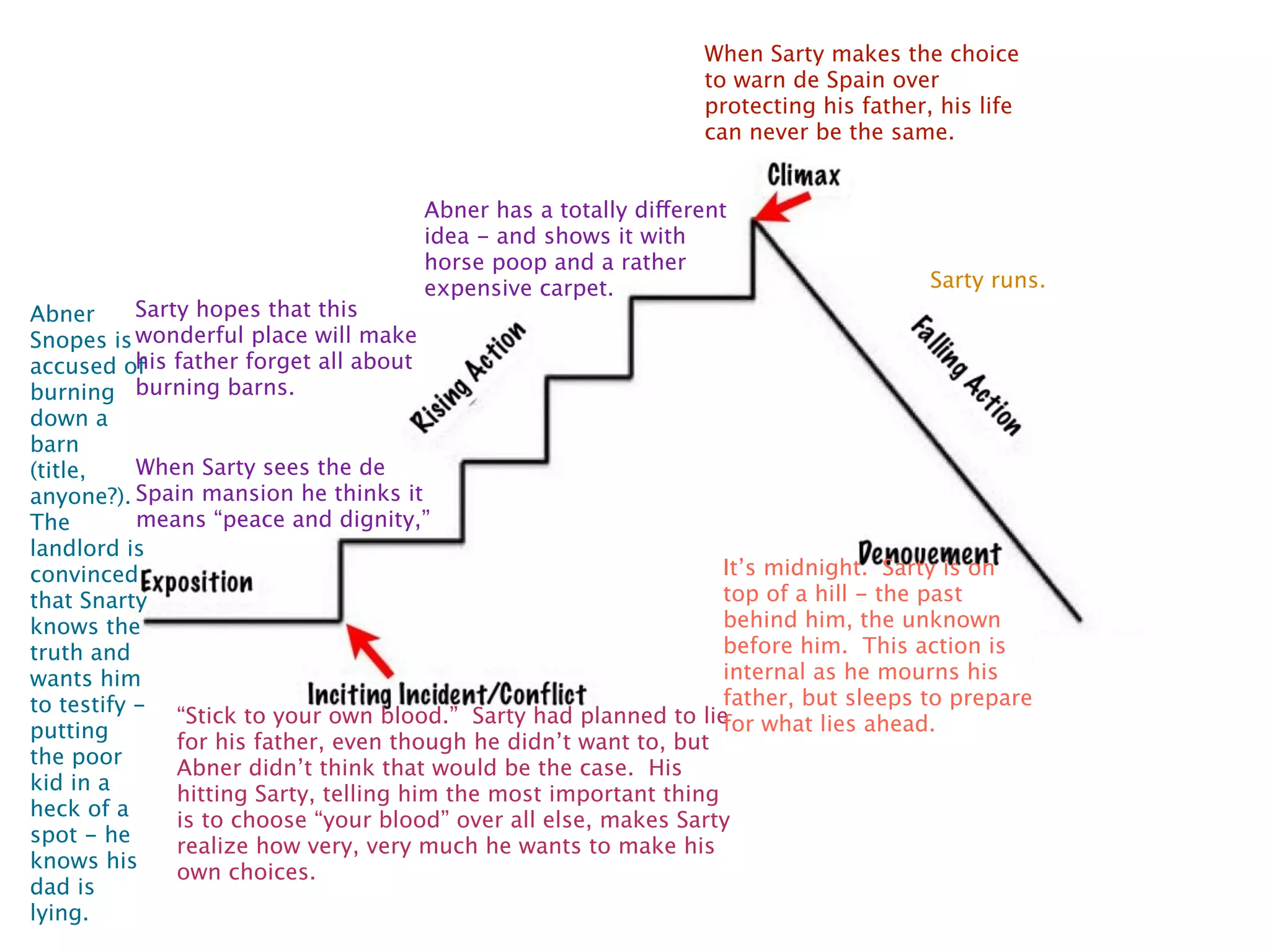 Barn Burning by William Faulkner plot analysis | ZIP