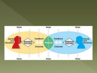 Barnlund Transactional Model | PPTX