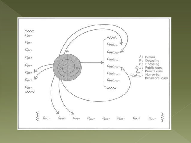 Barnlund Transactional Model | PPTX | Technology & Computing