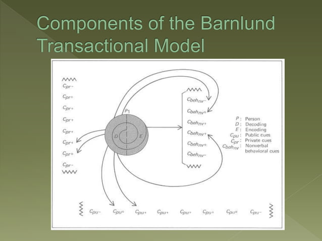 Barnlund Transactional Model | PPTX | Technology & Computing
