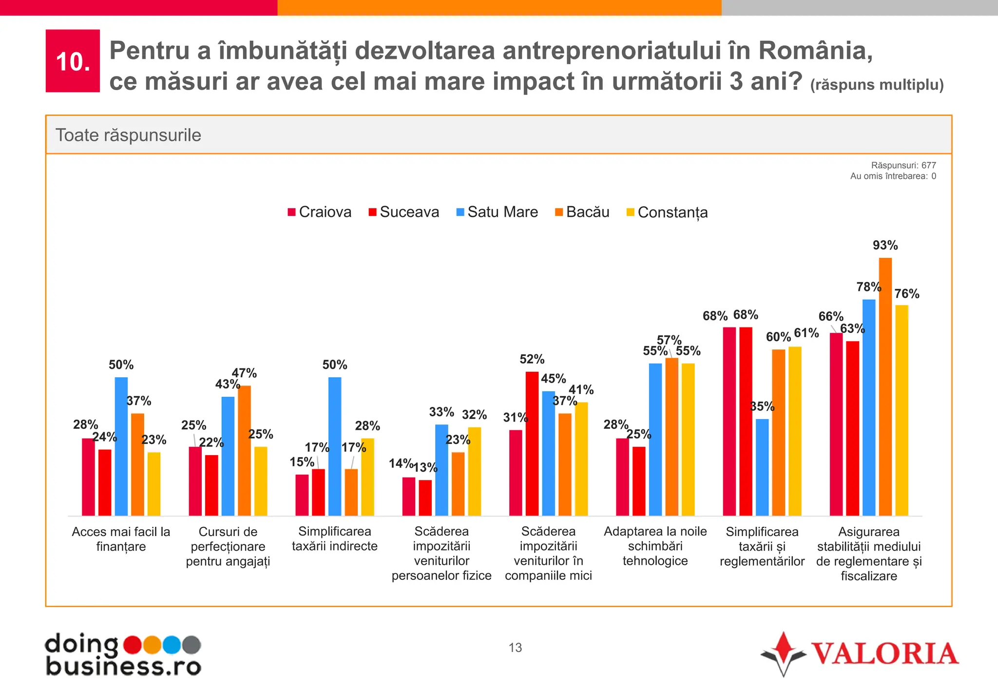 Barometrul Business Evolution in Romania 2024 | PDF