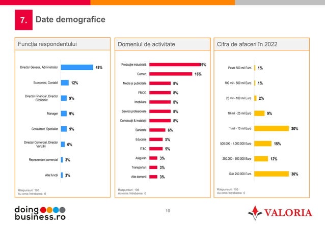 Barometrul Business Evolution Brașov 2023 | PDF