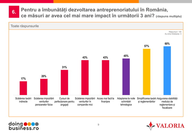 Barometrul Business Evolution Brașov 2023 | PDF