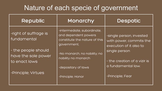 Baron de Montesquieu Outline | PPT
