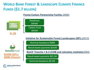 Forest Carbon Partnership Facility & BioCarbon Fund | PDF