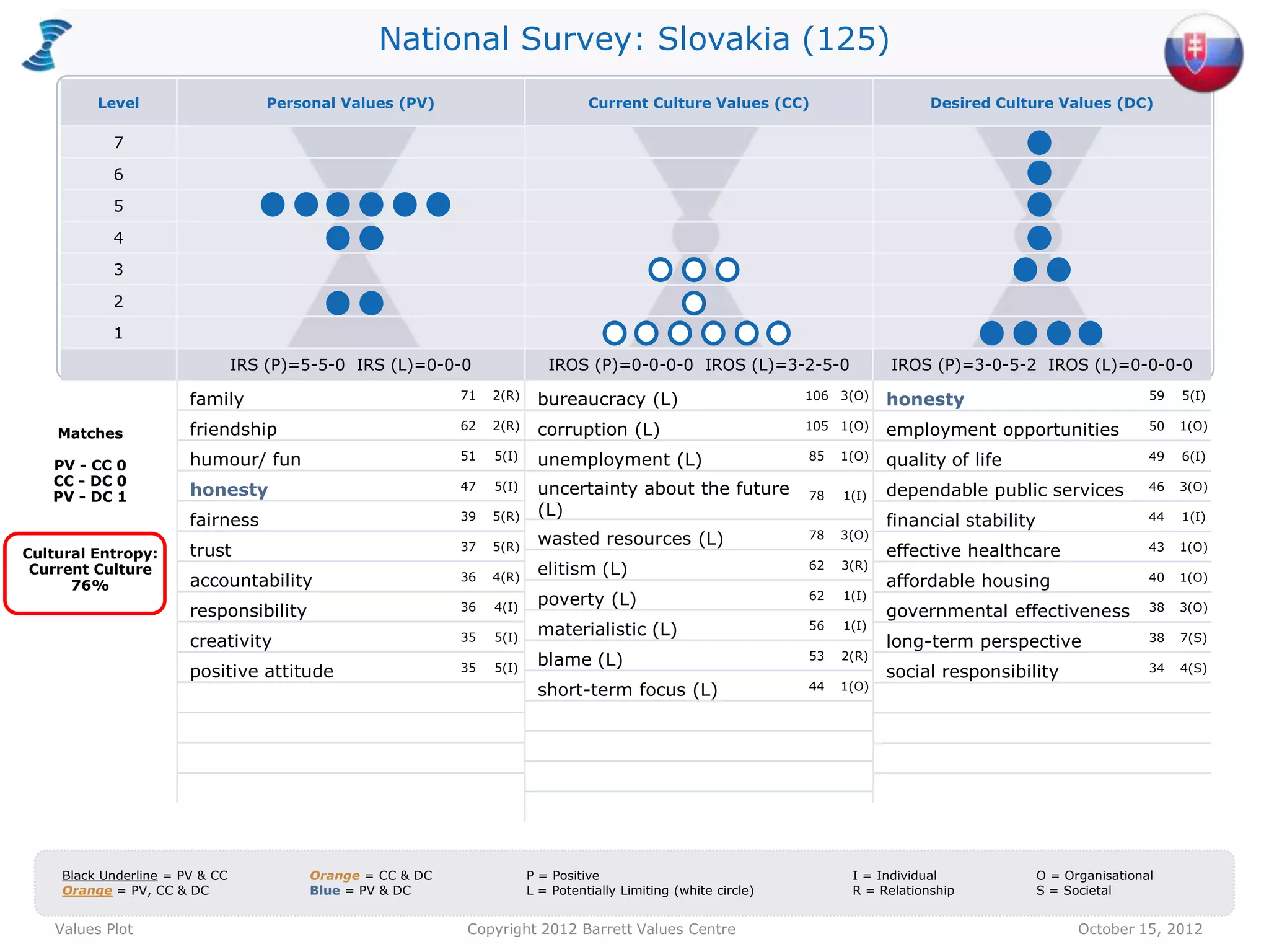 Barrett-CTT National Values Assessment Headlines | PPTX