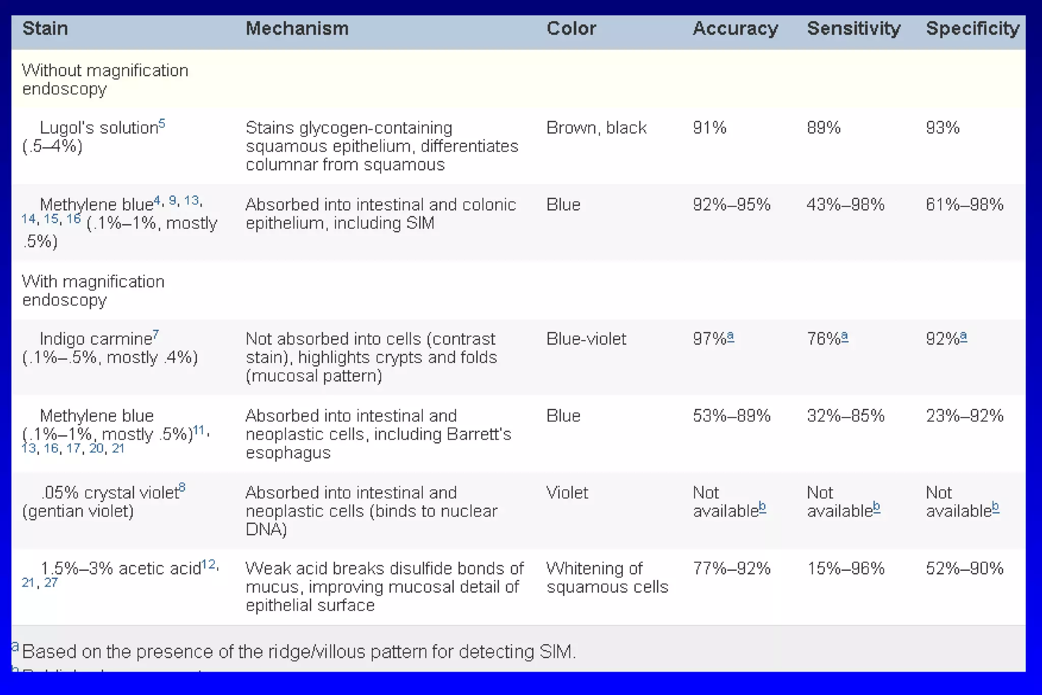 Barrett's esophagus; guidelines & new endoscopic techniques | PPT
