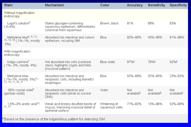 Barrett's esophagus; guidelines & new endoscopic techniques | PPT ...