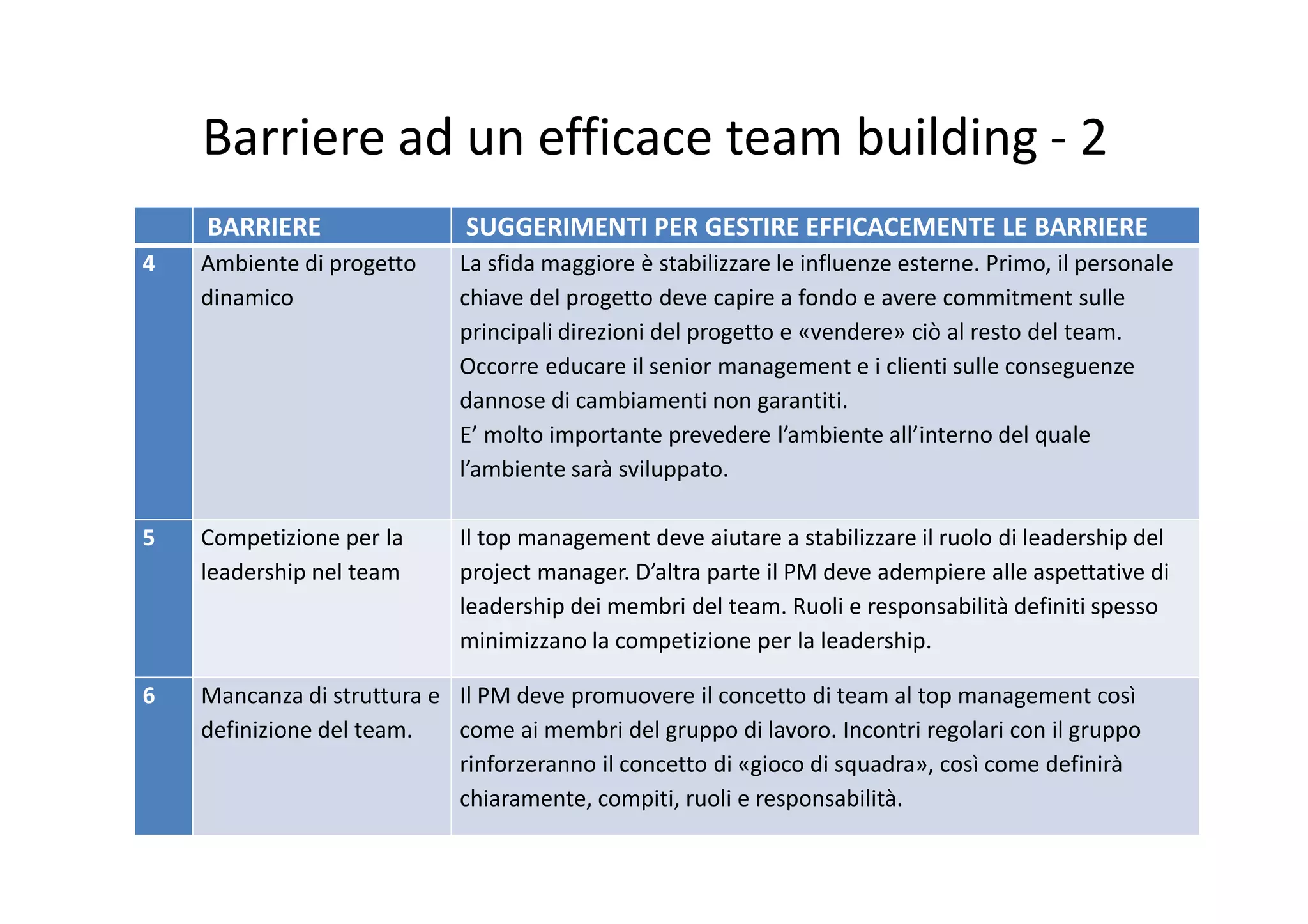 Barriere ad un efficace team building | PDF