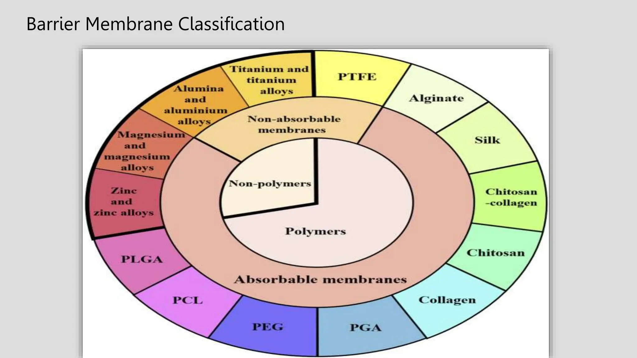 Barrier membranes in regenerative periodontal and implant surgeries.pptx