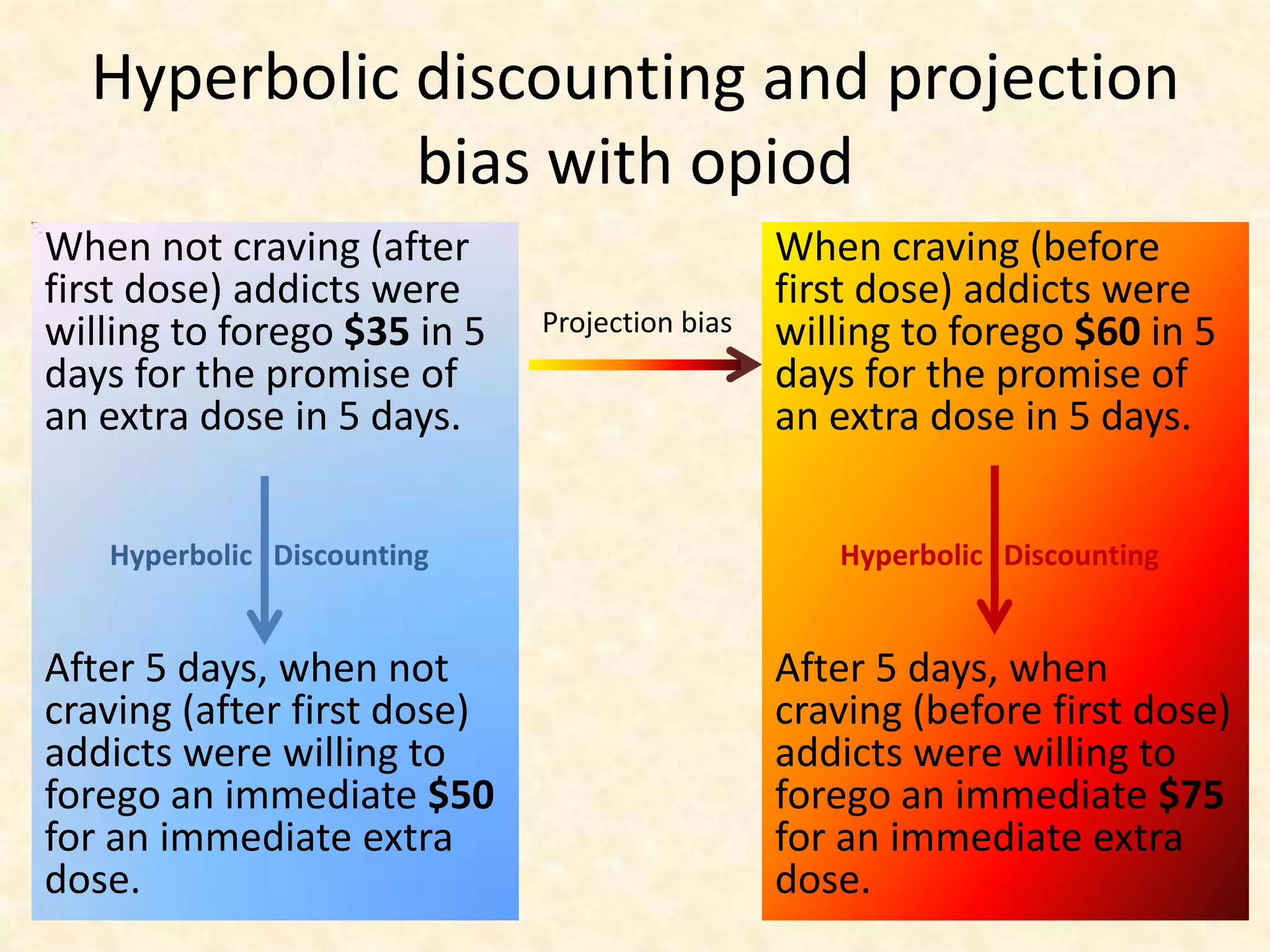 Hyperbolic Discounting & Projection Bias | PPTX