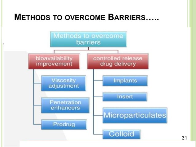 Barriers and routes of occular drug delivery system | PPTX