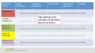 Barriers & drivers towards a circular economy | PPT