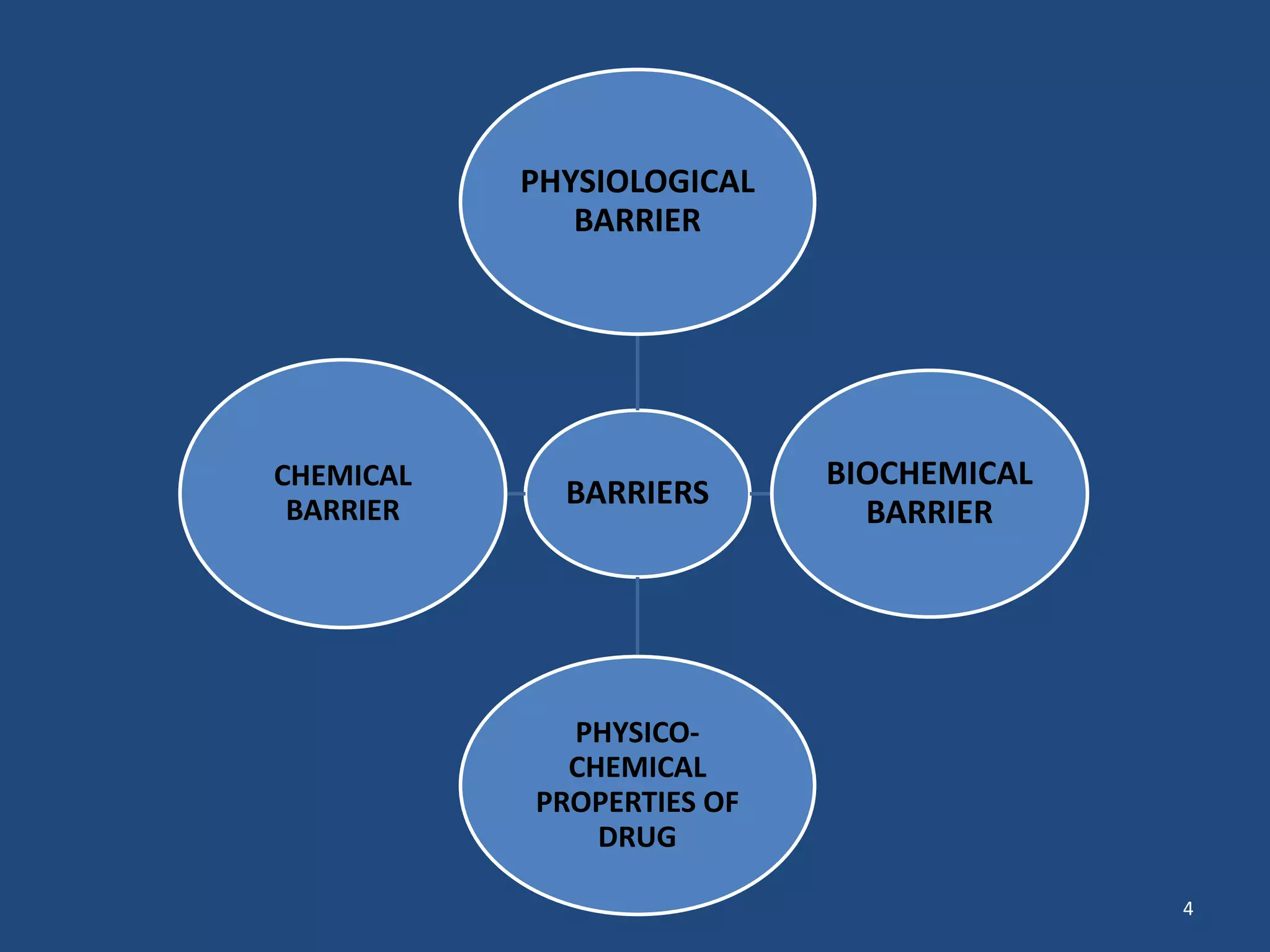 Barriers encountered in drug delivery | PPTX