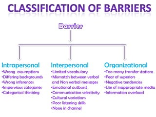 Barriers in communication | PPTX