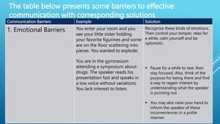 Barriers of communication.pptx