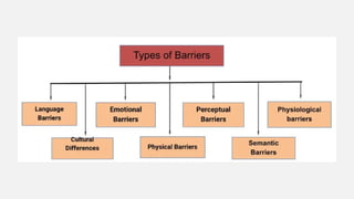 Barriers/Hurdles of communication PPT.pptx