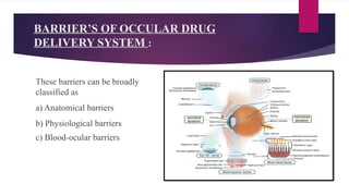 Barriers of Ocular drug delivery system.pptx