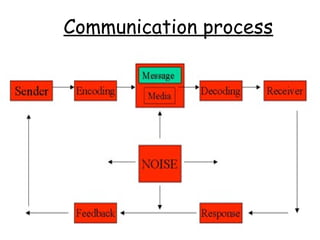 Barriers to communication | PPT