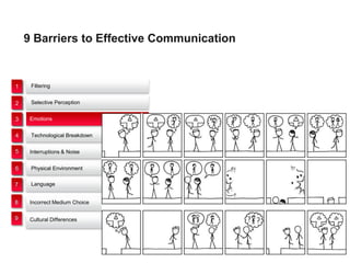 Barriers tocommunication | PPT