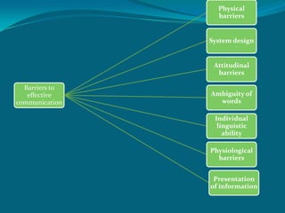 Barriers to communication | PPTX