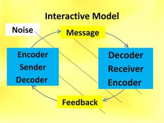 communication | PPT