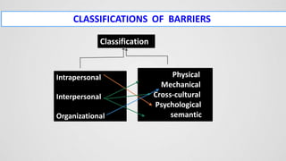 Barriers to communication | PPTX
