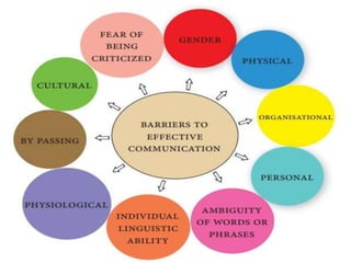 Barriers To Effective Communication Diagram
