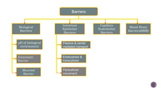 Barriers to protein and peptide delivery.pptx