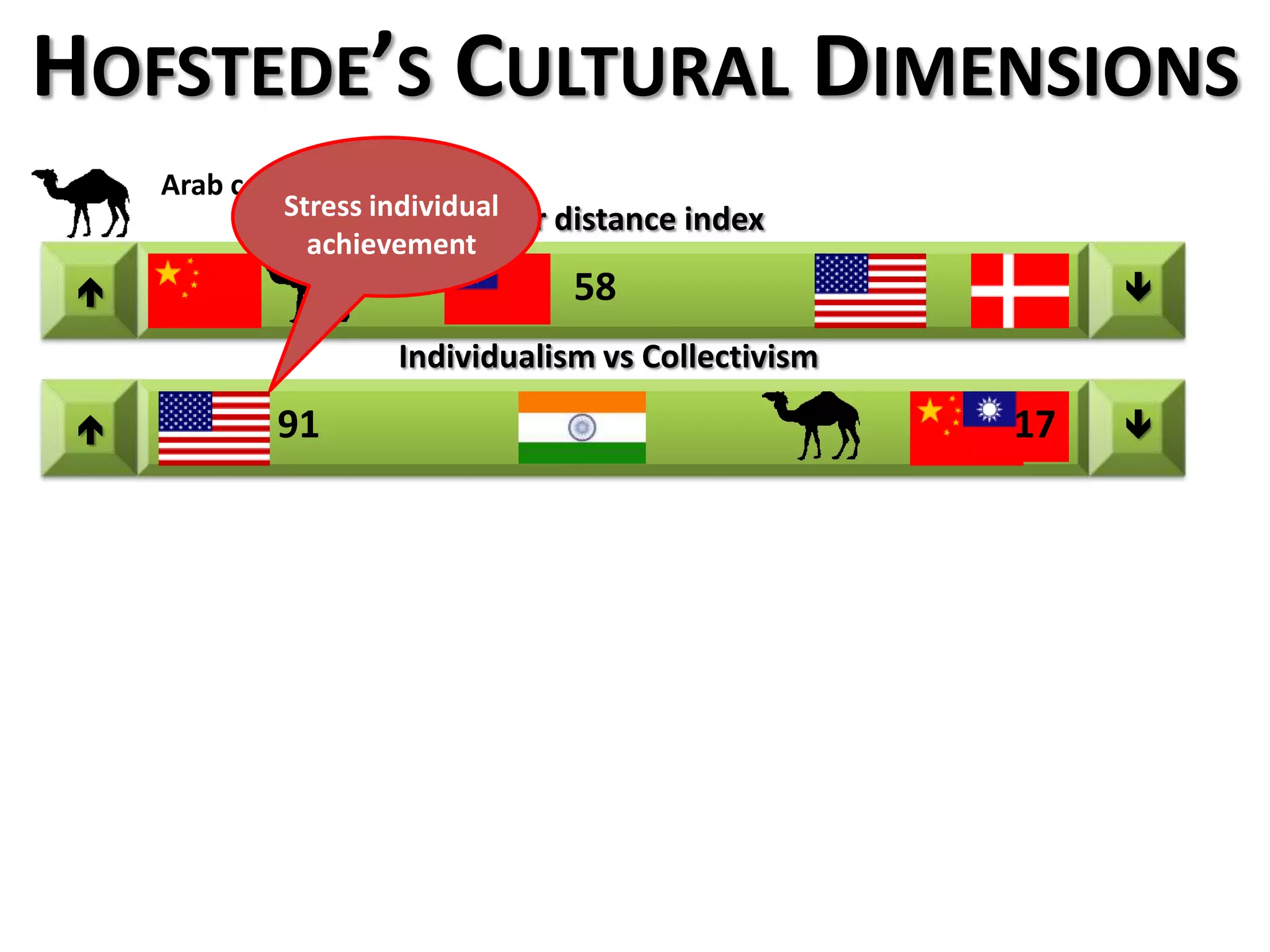 Hofstede's Cultural Dimensions | PPTX