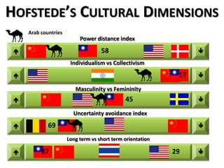 Hofstede's Cultural Dimensions | PPTX