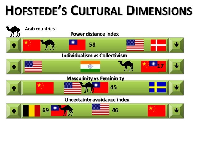 Hofstede's Cultural Dimensions