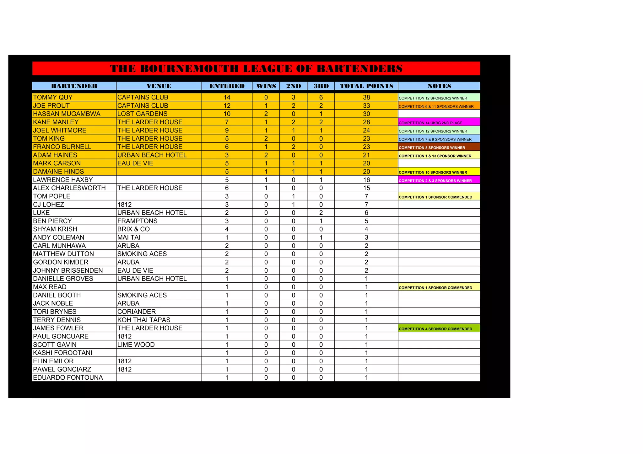 Bartender league AFTER COMPETITION 14 | PDF
