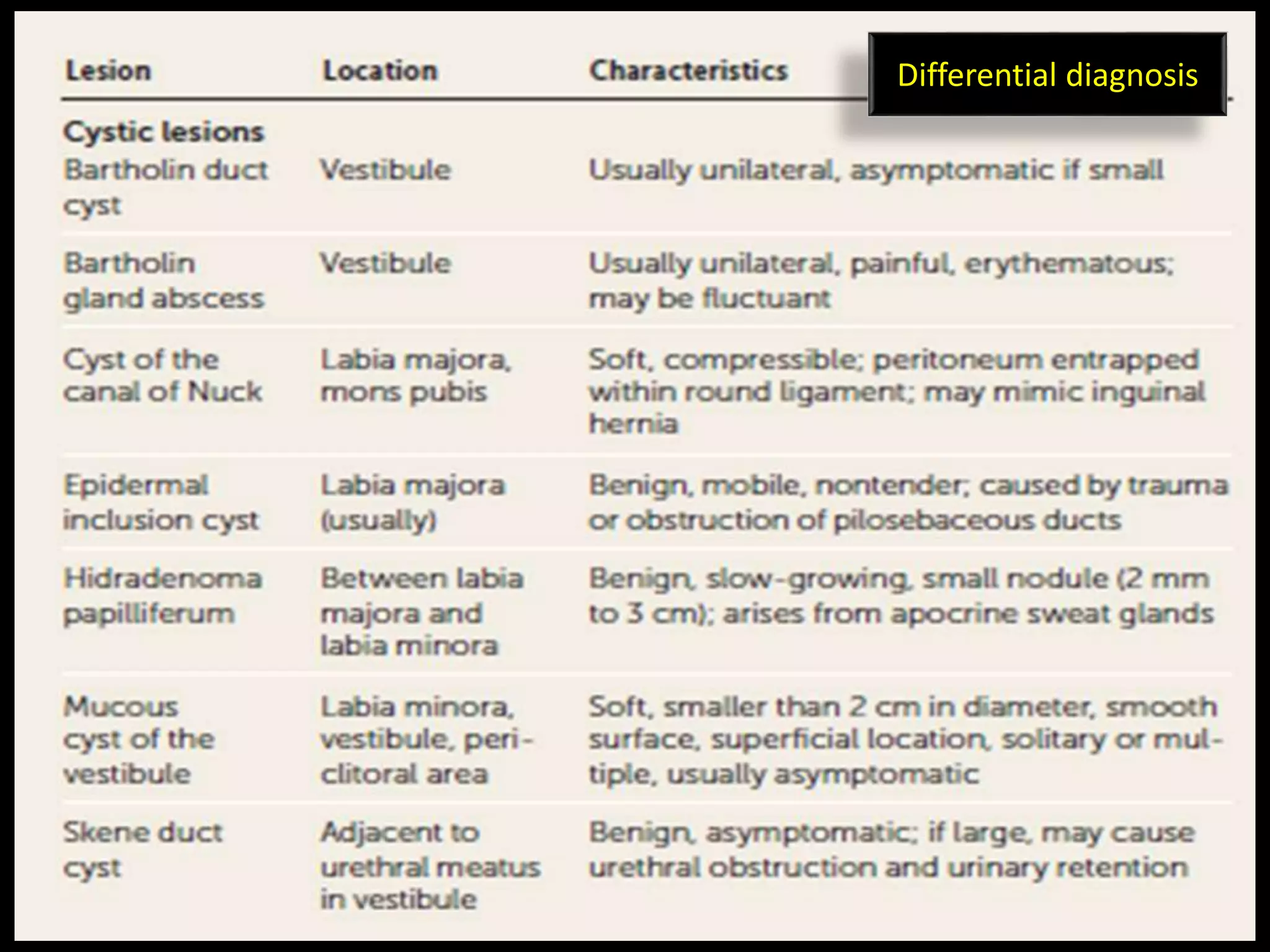 Bartholin Gland Cyst Ppt