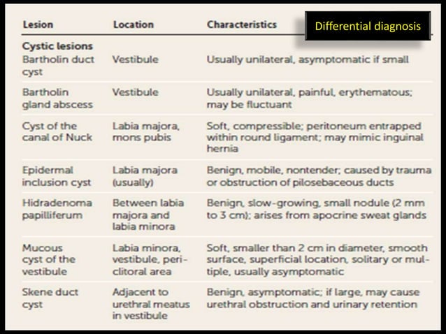 Bartholin gland cyst | PPTX