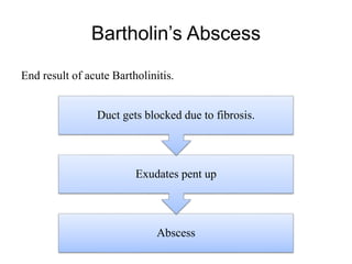 BARTHOLINS.pptx