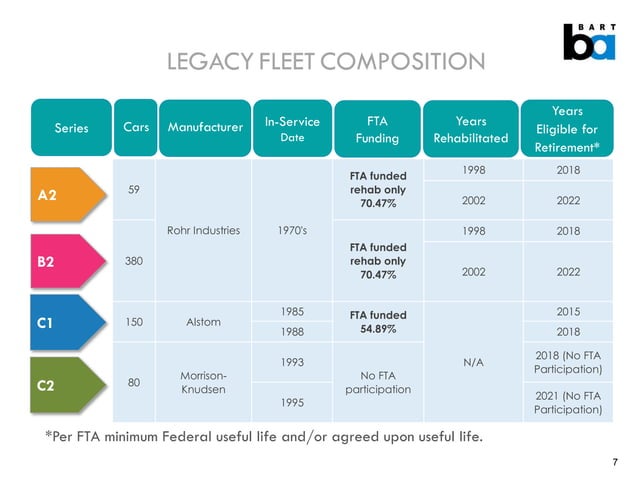 Bart legacy fleet decommissioning presentation | PPT