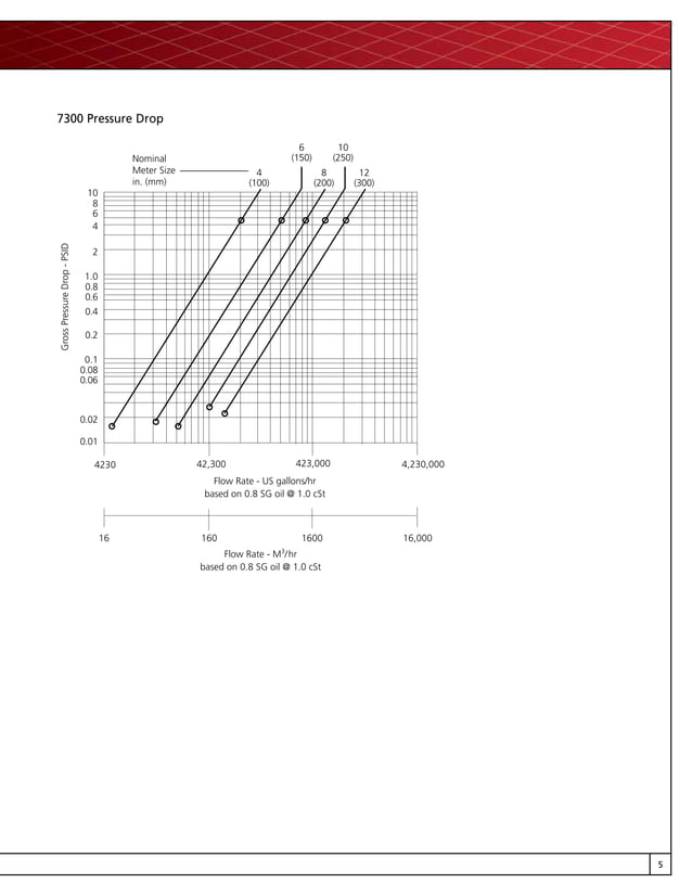 Turbine Liquid Flow Meters | PDF