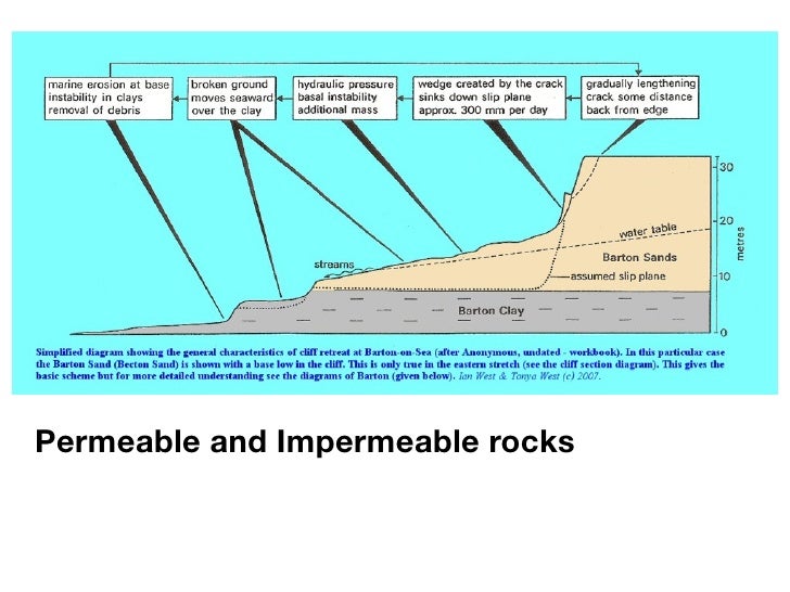 Barton On Sea Cliff Collapse