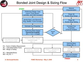 Bartoszyk-ISIM_Bonded_Joints.ppt