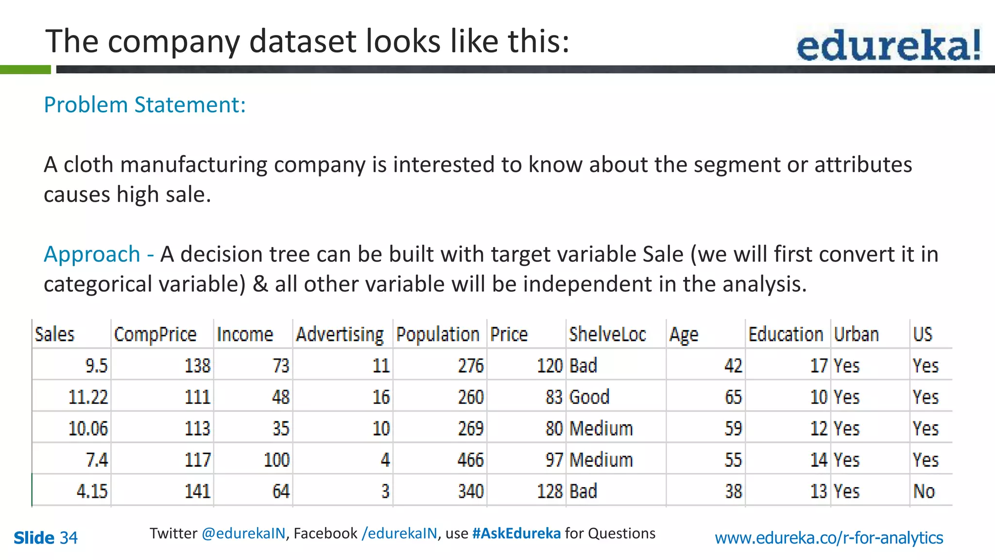 Business Analytics Decision Tree in R | PDF
