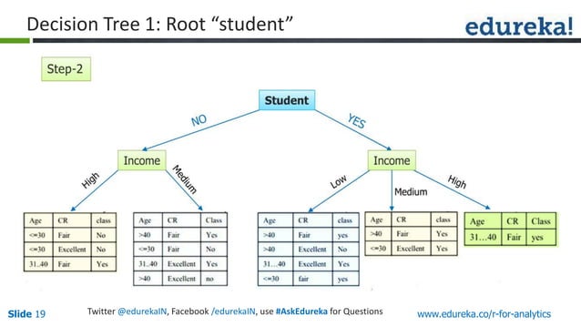 Business Analytics Decision Tree in R | PPT