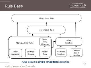 Rule-based Real-Time Activity Recognition in a Smart Home Environment | PPT