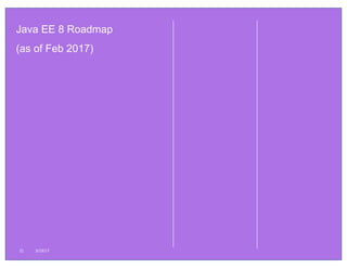 Bas 5676-java ee 8 introduction | PDF