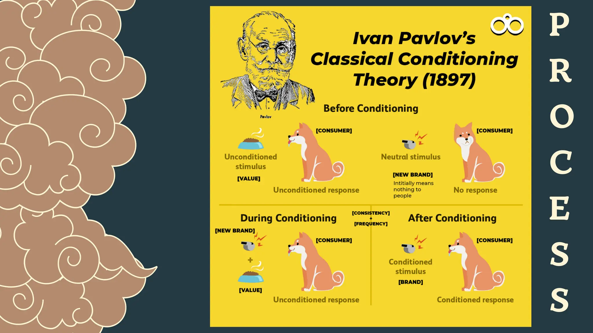 Classical Conditioning PowerPoint Presentation | PDF