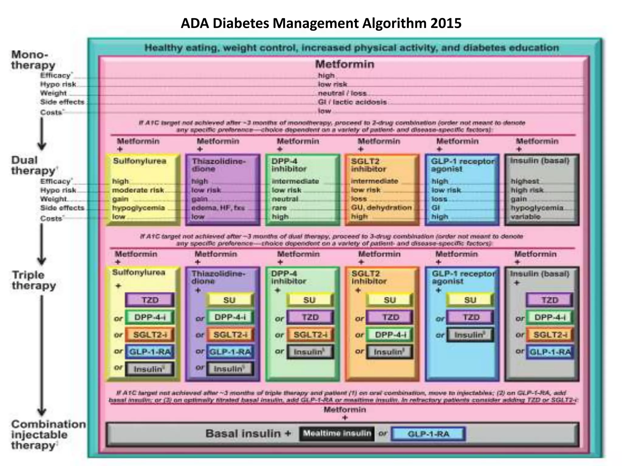 Early Initiation of Insulin:Basal bolus versus premixed insulin-Dr ...